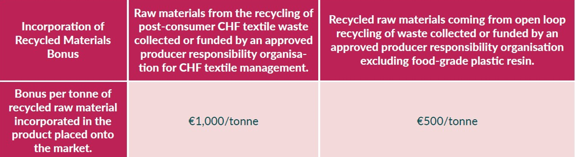 Eco-modulation Incorporation of raw recycled materials, what is it ...